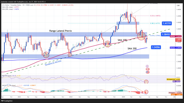 Segundo Semestre del 2025: USD/CAD y USD/MXN